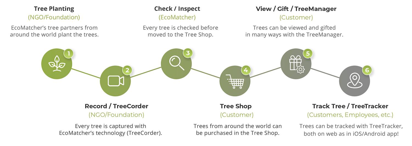 EcoMatcher Goes Artificial Intelligence (AI) - EcoMatcher