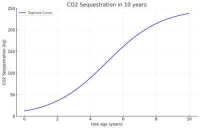 How to calculate CO2 sequestration - EcoMatcher